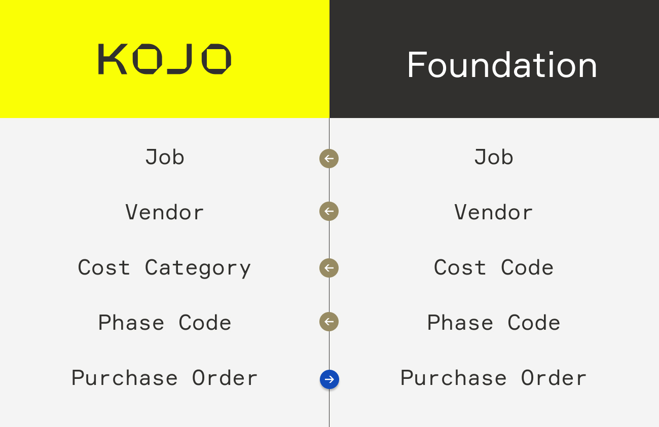 Kojo + Foundation Integration